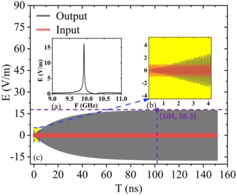 Design Of Locally Enhanced Electric Field In Dielectric Loaded Rectangular Resonator For Quantum