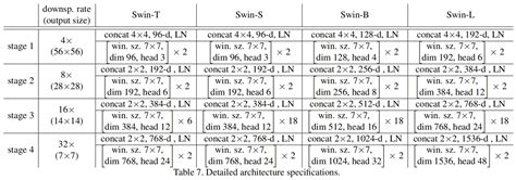 Swin Transformer（iccv 2021）论文与代码解析swinlstm Csdn博客