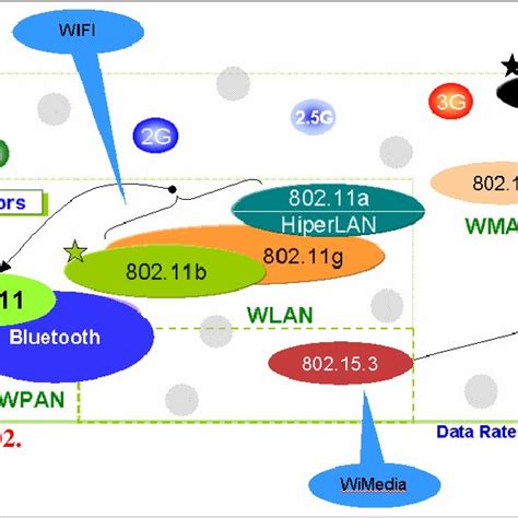 Standard Wireless Networking Technologies Download Scientific Diagram