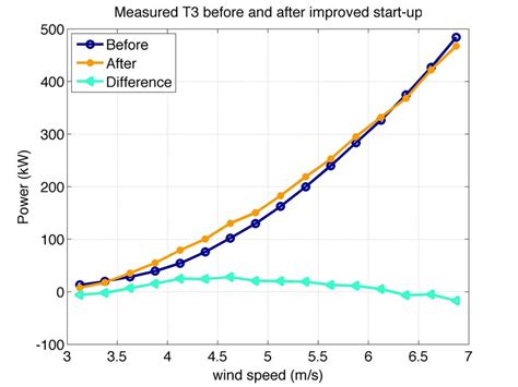 Power Curve Of Wind Turbine T3 Before And After The Retrofitting
