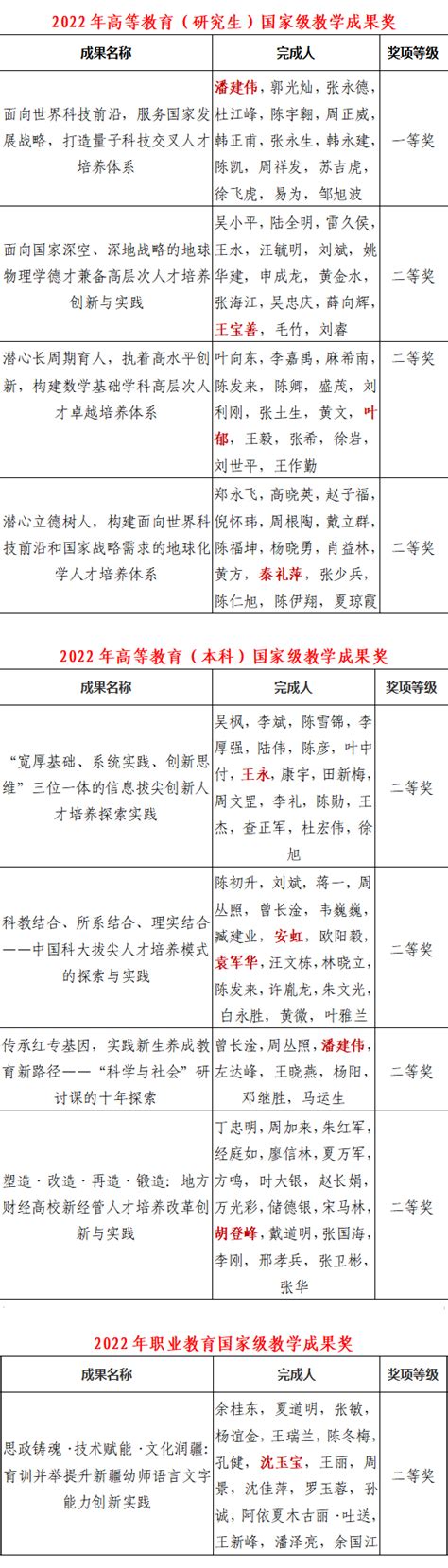我省多名社员荣获国家级教学成果奖 九三学社安徽省委员会