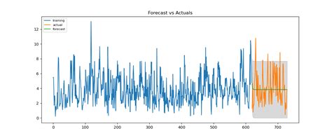 python why do my forecast vs actual graph using arima look weird