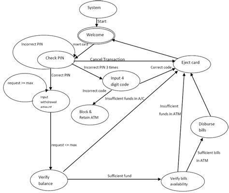 Transition Diagram For The Proposed System Download Scientific Diagram
