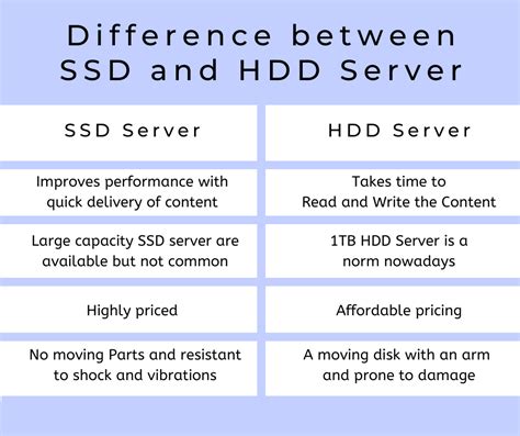 Conclusive Comparison Between SSD And HDD Server