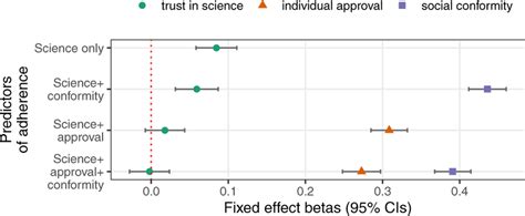 Standardised Effects Linear Regression Betas With Credible Download Scientific Diagram