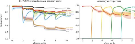 figure 2 from efficient spiking neural networks with sparse selective