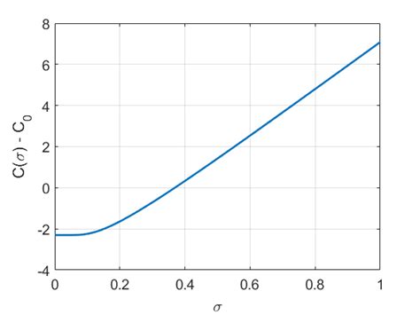 Remember To Smile Calculating Implied Volatility From An Option Price