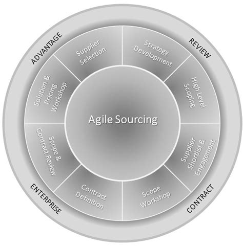 Agile Sourcing Sourcing Advisory Outsourcing Consultancy Quantum