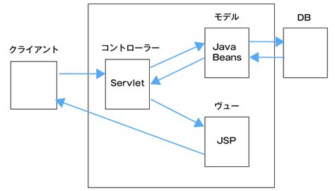 Java MVCモデル ts0818のブログ