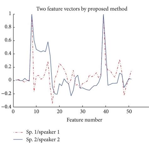 The Proposed Feature Extraction Method For Two Speech Signals A For Download Scientific