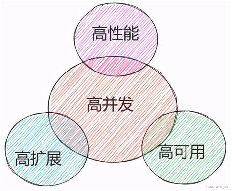 高并发系统设计 系统的“三高“目标 csdn博客