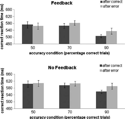 Correct Reaction Times For Trials Following Correct Trials After Download Scientific Diagram