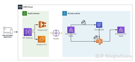 Amazon Dynamodb Flink Sql实时计算实践 知乎
