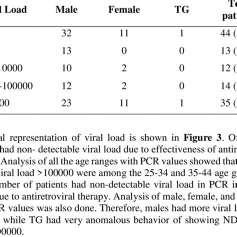 Analysis Of Genderno Of Patients With Cd4 Count Download Scientific
