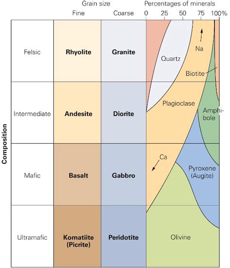 Learning Geology How Do You Describe An Igneous Rock