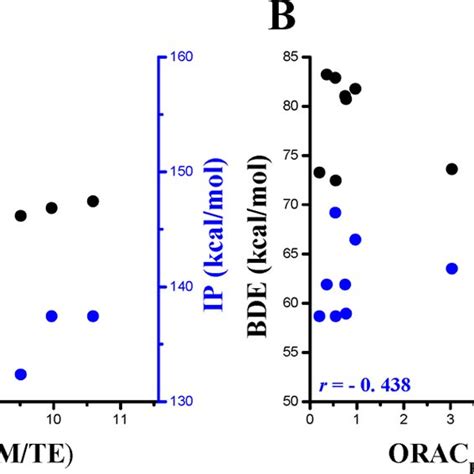 Correlations Between The Bde And Ip Values Of Flavonoids And Their Orac Download Scientific