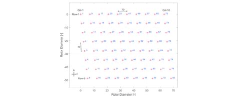Layout Of The Horns Rev 1 Wind Farm Download Scientific Diagram