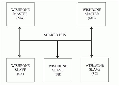 a review of system on chip bus protocols open access journals