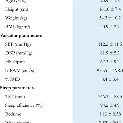 Demographics And Vascular Sleep Parameters Download Scientific Diagram