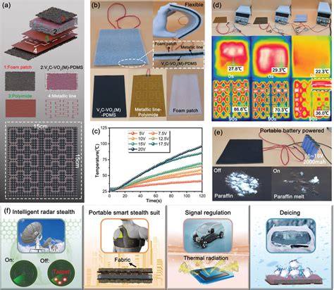 A Schematic Illustration Of The Fabrication Of Integrated