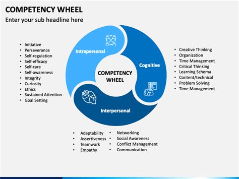 Competency Wheel Powerpoint Template Ppt Slides