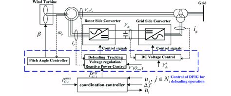 Selective Dfig Control Source Download Scientific Diagram