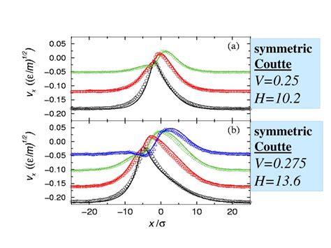 Ppt The Onsager Principle And Hydrodynamic Boundary Conditions Powerpoint Presentation Id