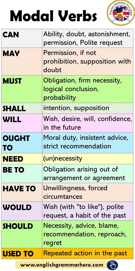 Pin By Zacnité Santos Guadarrama On Modal Verbs English Vocabulary Words Learning English