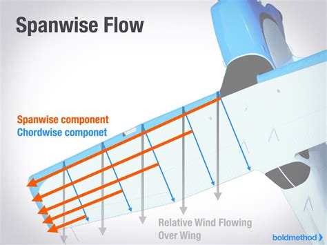 Spanwise Flow During Skid