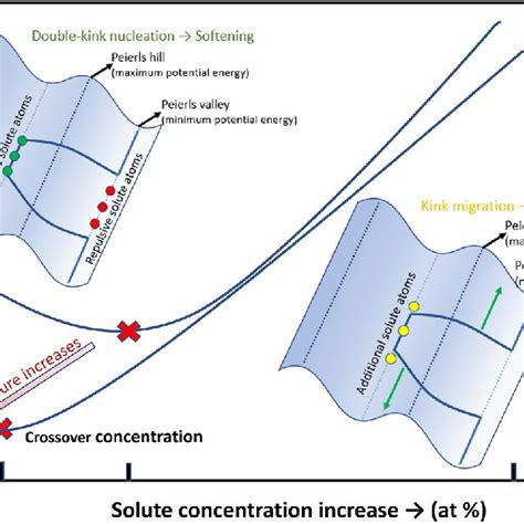 A Schematic Illustration Of Two Competing Plastic Deformation