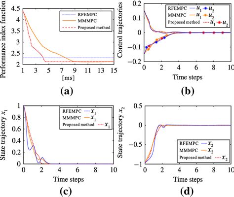 simulation results of example 1 a convergence of the performance index