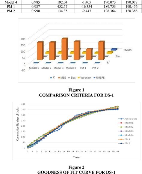 Figure 1 From Flexible Software Reliability Growth Models Under Imperfect Debugging And Error
