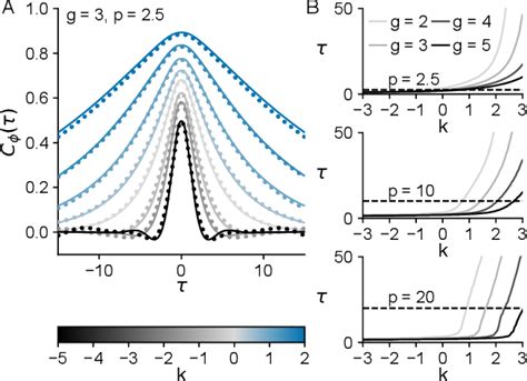 Figure 3 From Theory Of Coupled Neuronal Synaptic Dynamics Semantic