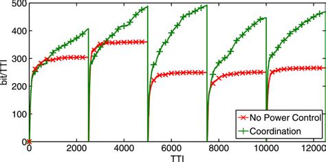 Cell Edge User Throughput Over Time For Consecutive Drops No User Download Scientific Diagram