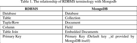 Table 1 From An Algorithm For Mapping The Relational Databases To