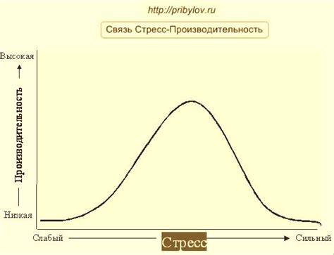Связь Стресс Производительность