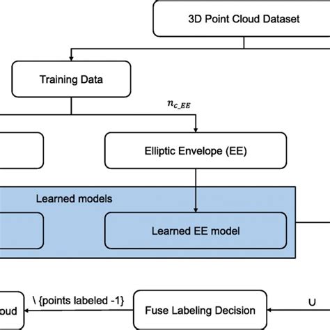 point denoise unsupervised outlier detection for 3d point clouds