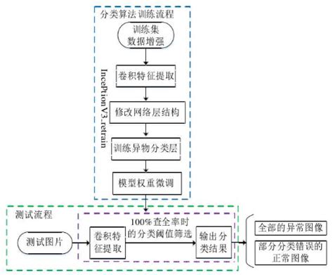 【电网异物检测硕士论文摘抄记录】电力巡检图像中基于深度学习的异物检测方法研究 深度学习 做异物检测 csdn博客