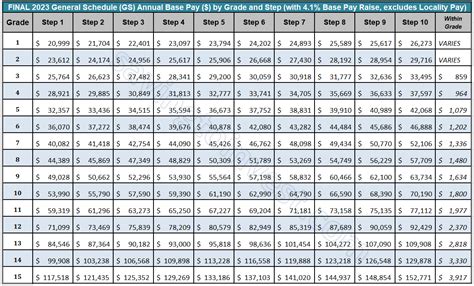 federal worker gs pay scale increase 2025 craig p nelson