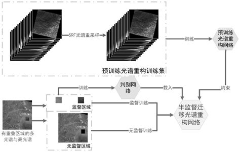 一种基于半监督迁移光谱重构网络的高光谱遥感图像生成方法