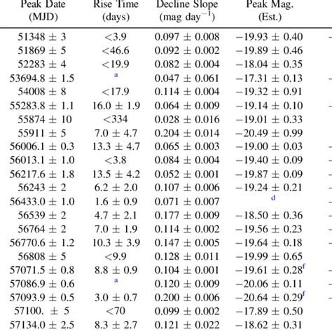 Light Curve Templates Download Table