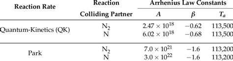 Parameters For The Evaluation Of The Forward Rate Constant Download Table