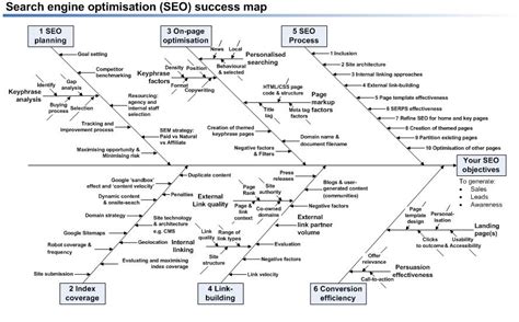 Search Engine Optimisation Seo Success Map