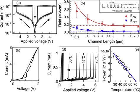 A Current Versus Voltage Characteristic Displaying Symmetric Volatile Download Scientific