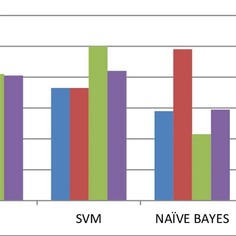 Comparative Chart For Classification Performance Download Scientific Diagram