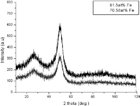 X Ray Diffraction Pattern Of Wholly Amorphous Al 815 Fe Deposit And