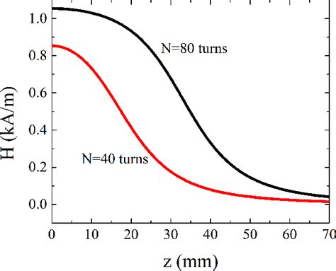 table 1 1 from development and characterization of a magnetic particle