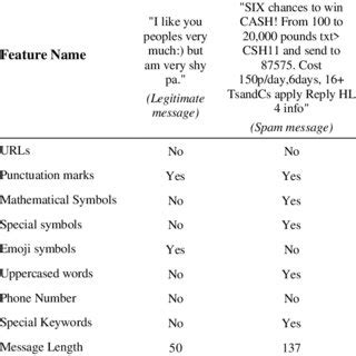 PDF An Effective Model For SMS Spam Detection Using Content Based Features And Averaged Neural
