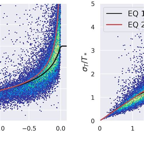 Aleft Relation Between The Dimensionless Standard Deviation Of Download Scientific Diagram