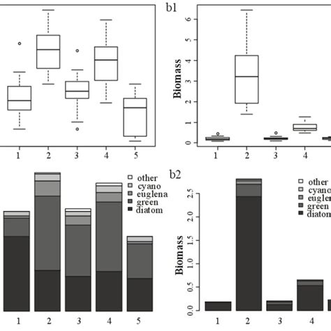 Variation Of Species Richness And Biomass Of Phytoplankton In Each